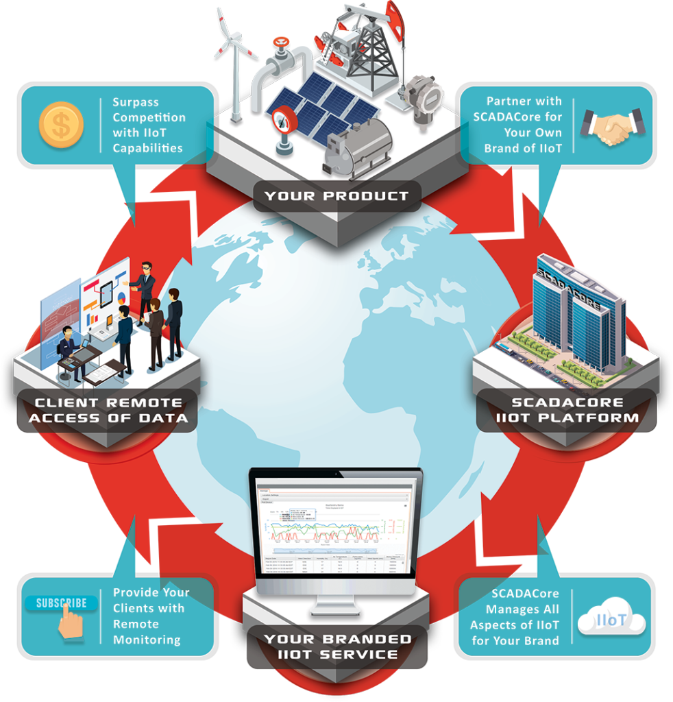 SCADACore Announces New IIoT Platform for Industries - SCADACore